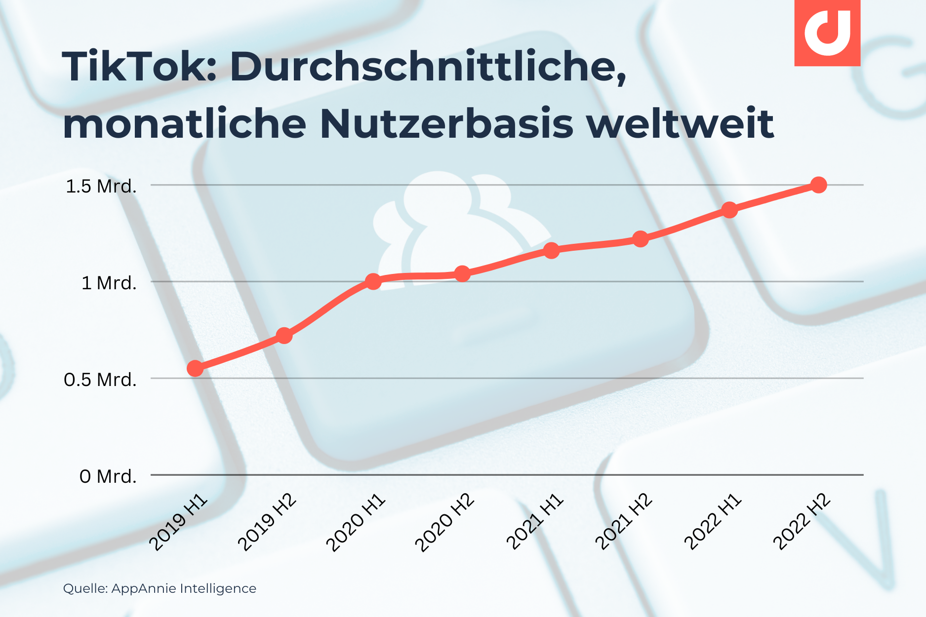 TikTok 2022: Kennzahlen und Statistiken aus Deutschland und der Welt